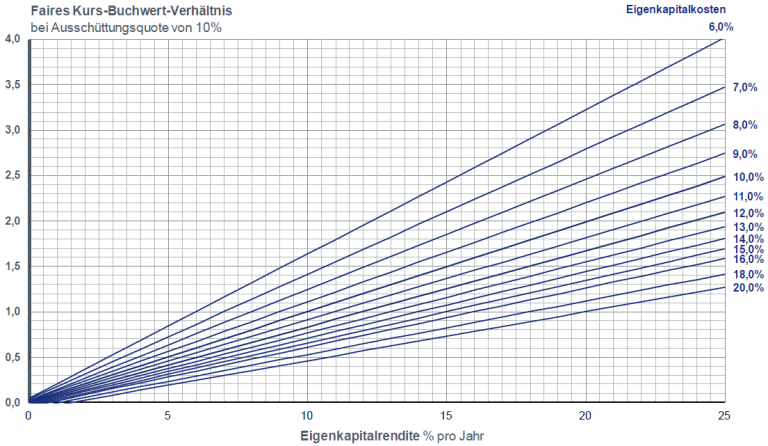 Bewerten mit dem Kurs-Buchwert-Verhältnis | Minus Sinus ...