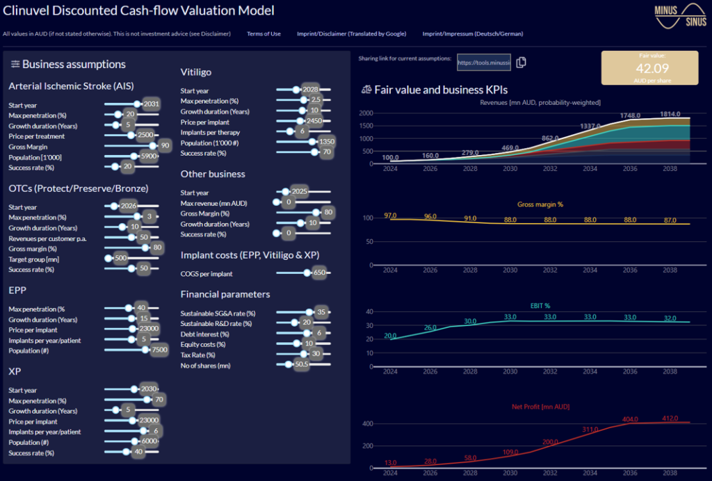Clinuvel goes Gaga: Warum es jetzt wahrscheinlicher ist, bis 2026 in ...